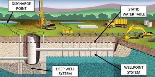 Dewatering System, First Class Piling